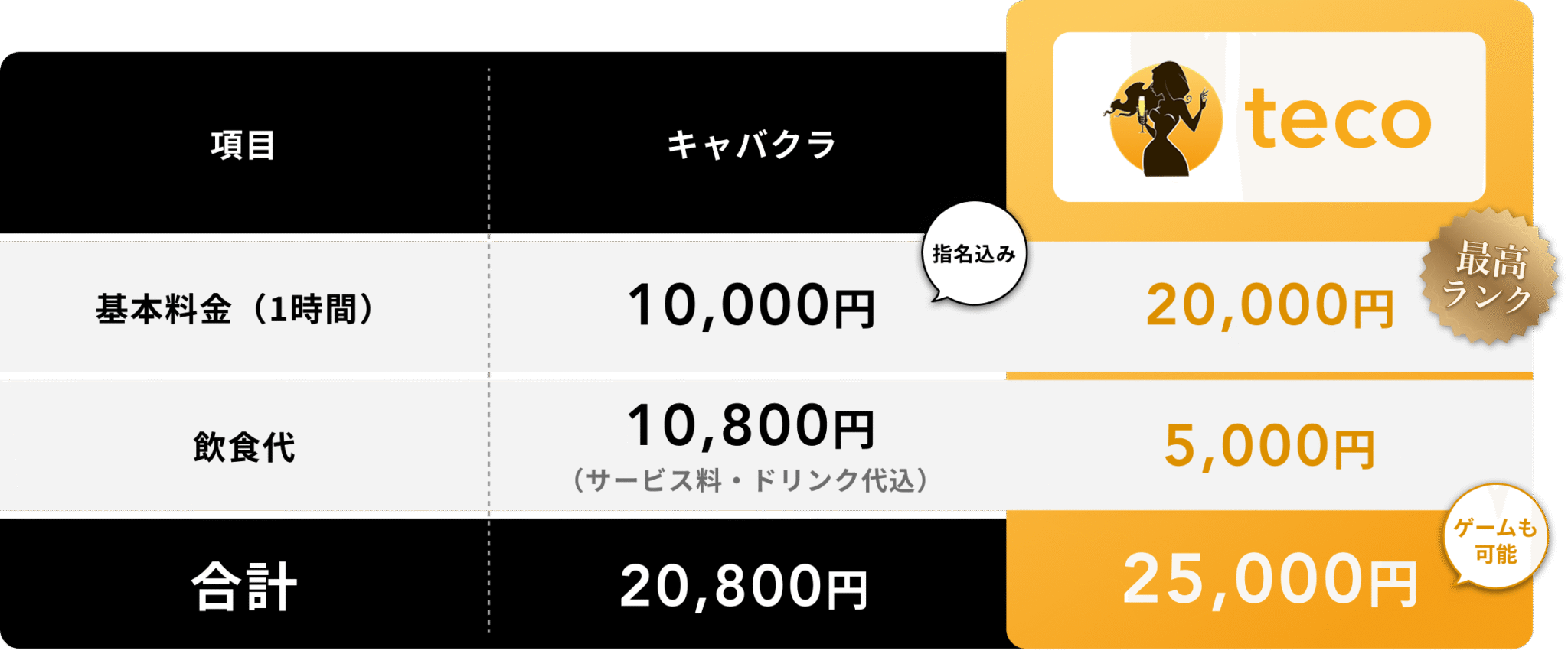 teco(テコ/てこ)ギャラ飲みの料金はいくら？基本料金とゲーム・アプリ別で紹介 | teco picks（テコピックス）